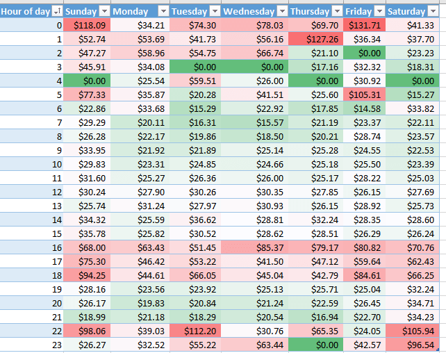 Day Parting: Using Adwords Ad Schedule Option with Excel