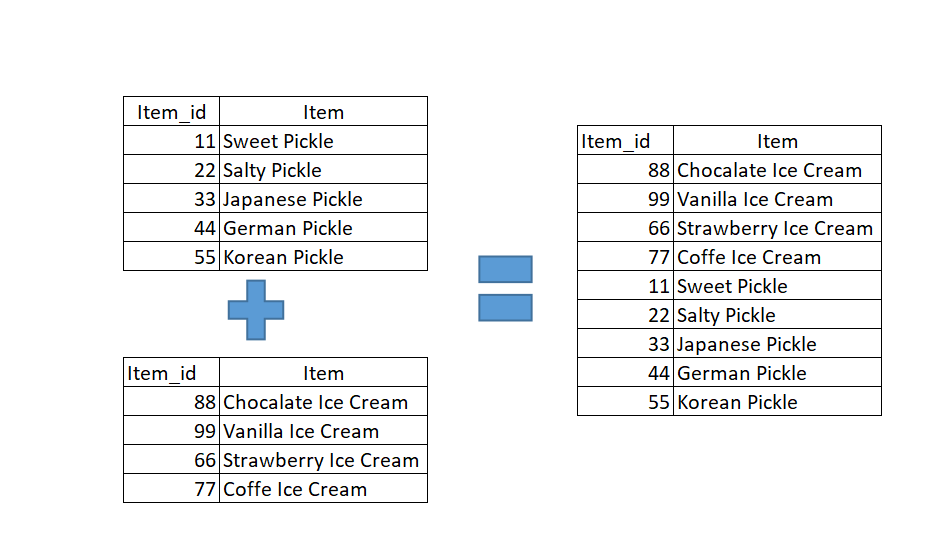 Pandas Merge And Append Tables AbsentData