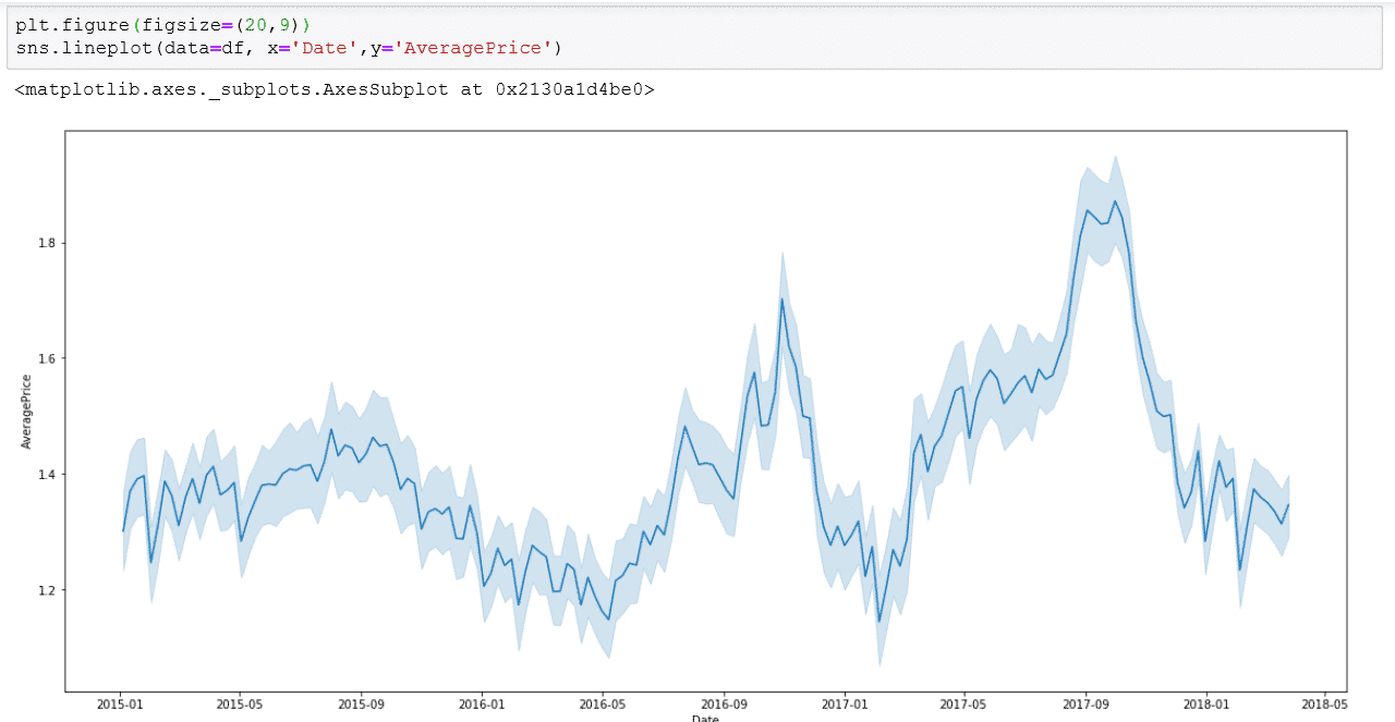 Seaborn Line Chart AbsentData