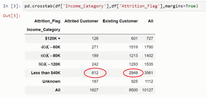Pandas Crosstab - AbsentData